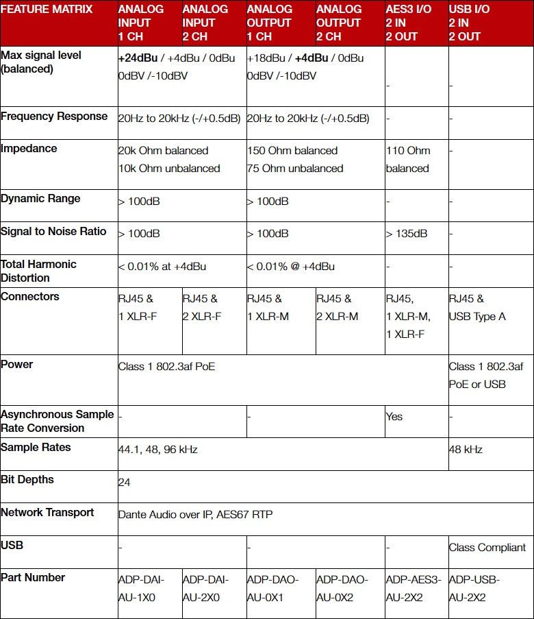 Audinate AVIO Dante 2 Channel Analog Input Adapter | Musiclab Brisbane